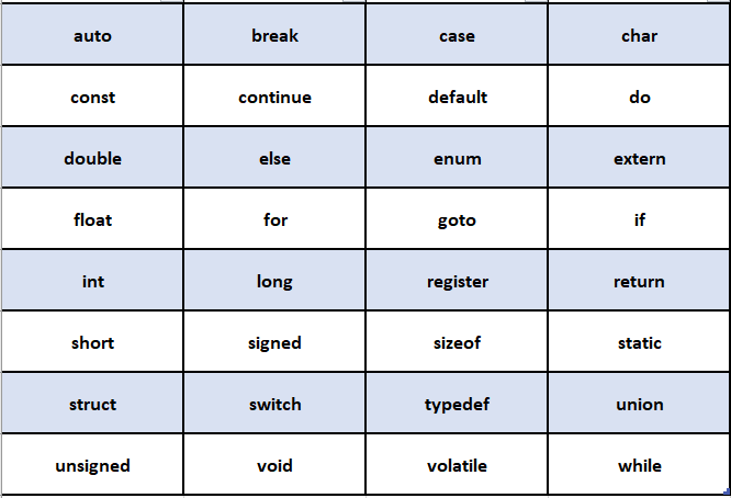 Variables Keywords In C Language Onlinetutorialspoint